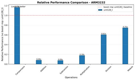 int128 portable and performant 128 bit integers