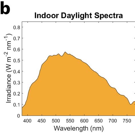 Window Transmission Spectra The A Window Transmission Spectrum Is