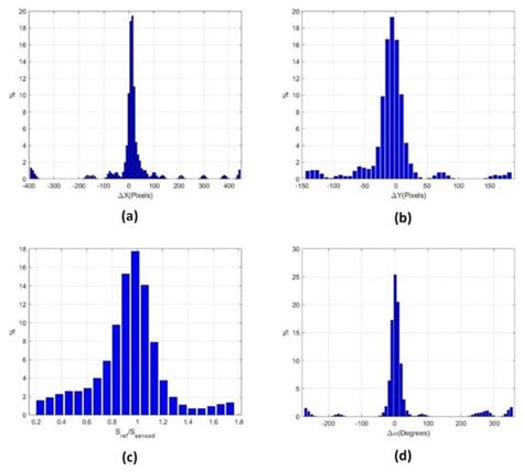 Infrared And Visible Image Registration Based On Automatic Robust Algorithm