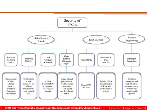 PPT Security Of FPGA PowerPoint Presentation Free Download ID