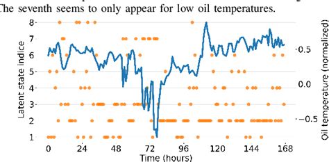 Figure 2 From Variational Latent Discrete Representation For Time