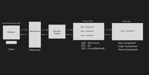 Vedprakash Sahu On Linkedin Reactjs Flow Level 1 How Does A React App