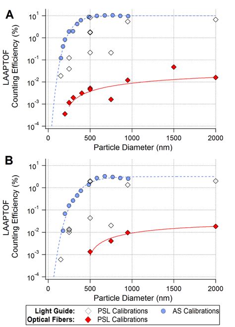 Optical Counting Efficiency Versus Particle Size Using The Original
