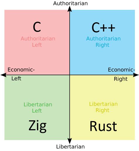 pip programming in politics r politicalcompassmemes