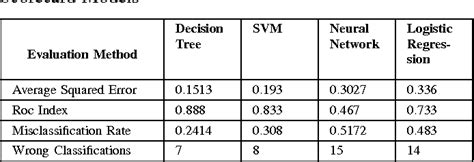Table Ii From Improving Credit Scorecard Modeling Through Applying Text Analysis Semantic Scholar