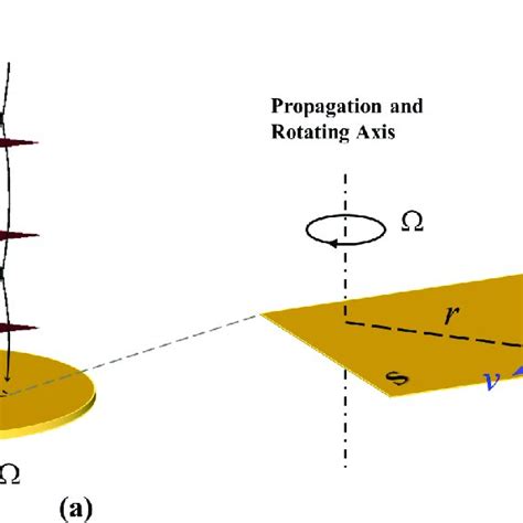 Rotational Doppler Effect In The Case Of Normal Incidence A An