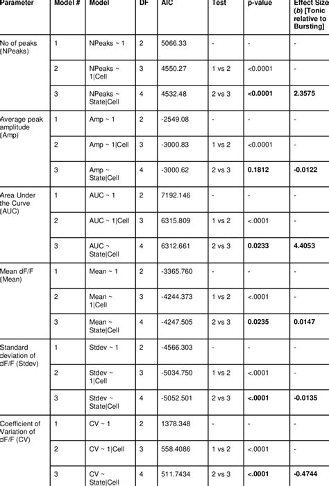 Linear Mixed Effects Model Statistics For Comparing The Various Trace