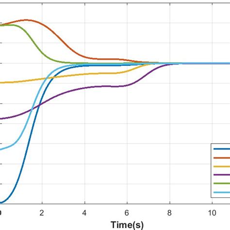 State Estimation Errors Of The Observer In 5 And 18 The Plane