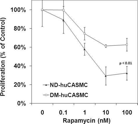 Relative Resistance To Mammalian Target Of Rapamycin Inhibition In