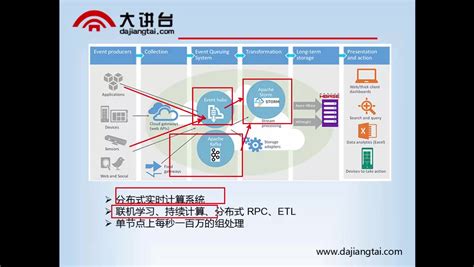Spark企业级实战项目：道路交通实时流量监控预测系统哔哩哔哩bilibili