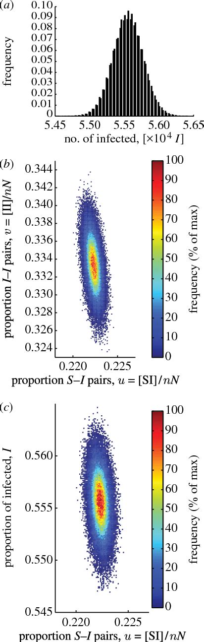 Figure 1 From Integrating Stochasticity And Network Structure Into An Epidemic Model Semantic