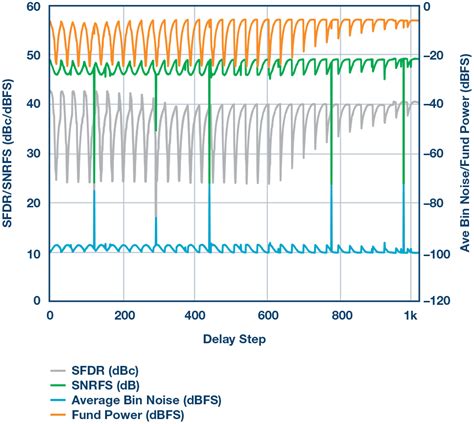 Radically Extending Bandwidth To Crush The X Band Frequencies Using A Track And Hold Sampling