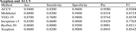 Comparison Of Evaluation Indexes Of Vgg19 Inception V3 Resnet50