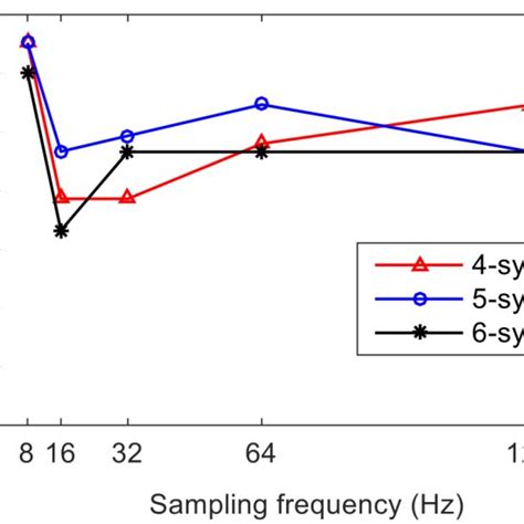 Classification Accuracy At Different Sampling Frequencies For Various Download Scientific