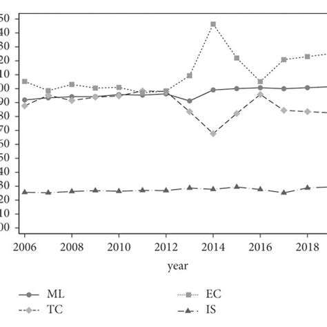 Ml Index And Its Decomposition Terms And Industrial Upgrading Trend