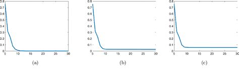 Figure 1 From The Dimensional Reduction Method For Solving A Nonlinear