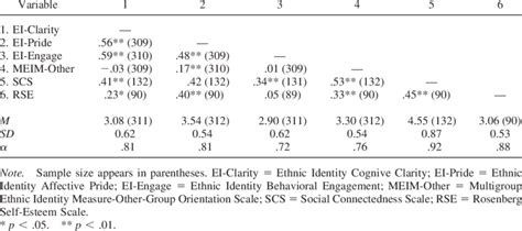 Scale Means Internal Reliability And Intercorrelations Download Table