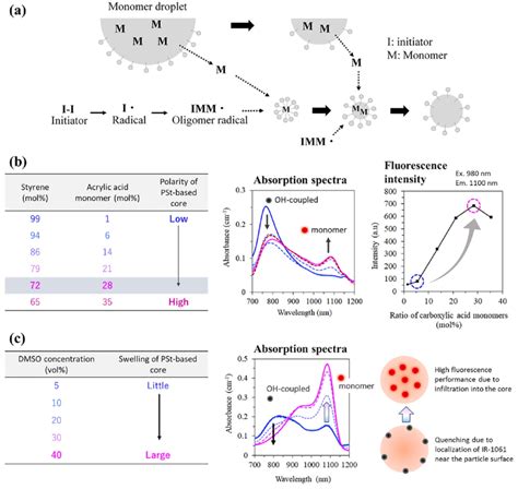 Synthesis Scheme Of Pst Nanoparticles With Ir 1061 An Otn Nir Download Scientific Diagram