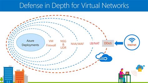 Azure Ddos Protection Standard Pdf Cloud Computing Internet