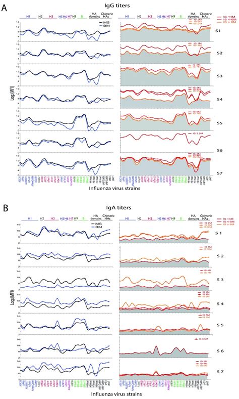 Novel Multiplex Assay For Profiling Influenza Antibodies In Breast Milk And Serum Of Mother