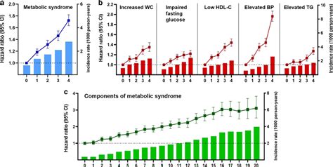 Incidence Of Atrial Fibrillation According To The A Cumulative Number