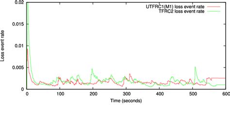 Figure 1 From Media Friendly And Tcp Friendly Rate Control Protocols For Multimedia Streaming