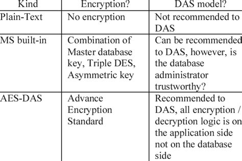 Database Encryption Models Regarding Das Download Table