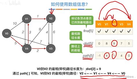 最短路径问题 Dijkstra CSDN博客