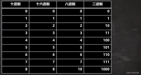 第六章：进制转换与数据存储