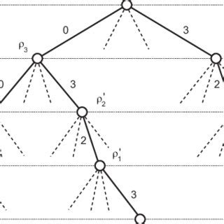 Tree Generated By SD Algorithm Download Scientific Diagram