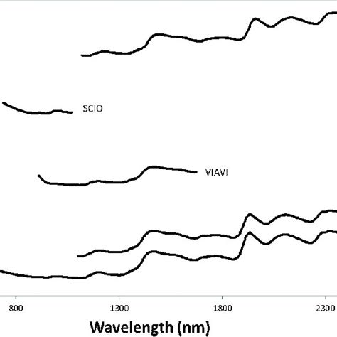 Spectral Range Comparison Of The Instruments Used In These Studies