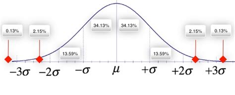Lesson One Normal Distributions
