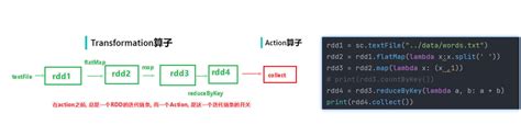 Pyspark Rdd编程入门使用rdd的编程api进行编程 Csdn博客
