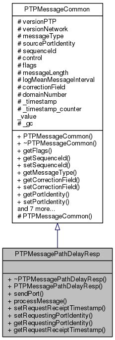 Gptp Documentation Ptpmessagepathdelayresp Class Reference