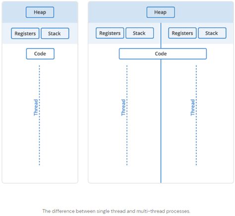 Multi Threading 1 Concept What Why