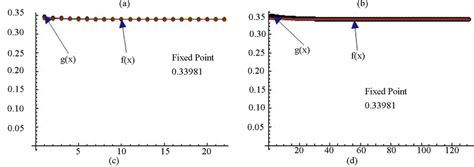 Graphical Observations For Simple Ishikawa Iteration For Download Scientific Diagram