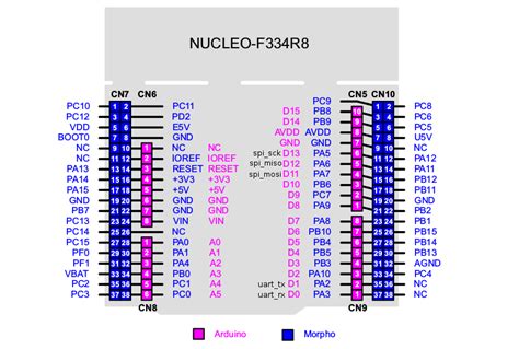 Stm Nucleo F R