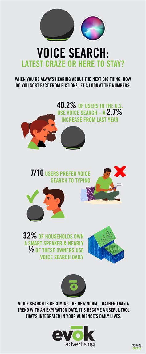 Optimizing Your Website S SEO For Voice Search Evok Advertising