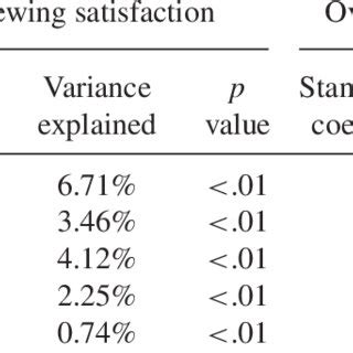 Regression Output Showing Individual Species Contributions To Wildlife