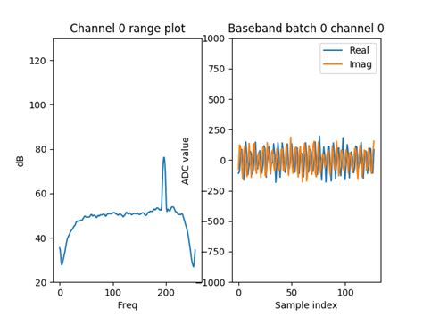 X Axis For FFT Of Raw ADC Data In CW Mode Sensors Forum Sensors TI E E Support Forums