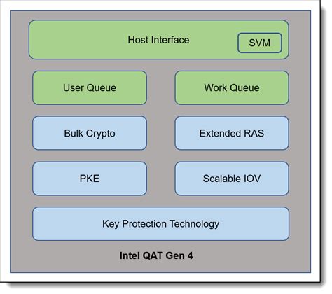 Implementing The Intel Dlb And Intel Qat Accelerators On Thinksystem