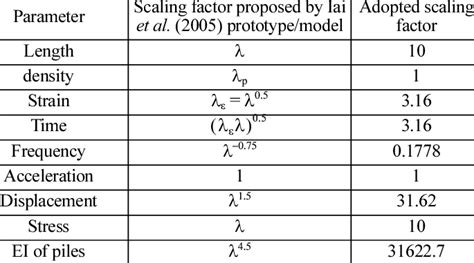 Scaling Factors For G Shaking Table Tests Download Scientific Diagram