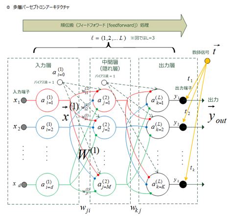 machinelearning exercises python tensorflow