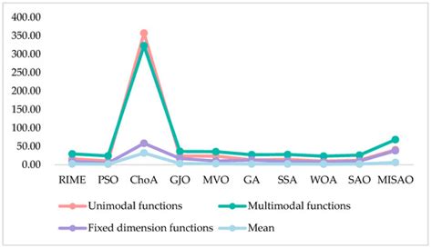 Mathematics Special Issue Recent Advances In Swarm Intelligence Algorithms And Their