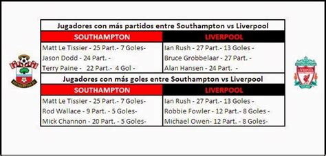 La Previa Southampton Fc Vs Liverpool Fc Esto Es Anfield