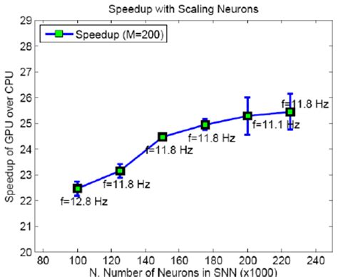 Speedup Of Gpu Over Cpu For A Network With K Neurons And Varying