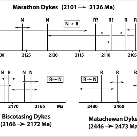 Summary Of Magnetic Polarity And U Pb Age With Sigma Error Bars For