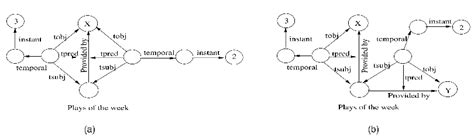 A Point Based Labeling And B Interval Based Labeling Download Scientific Diagram