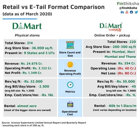 Parth Parikh Frm On Linkedin Dmart Online Retail Etail India