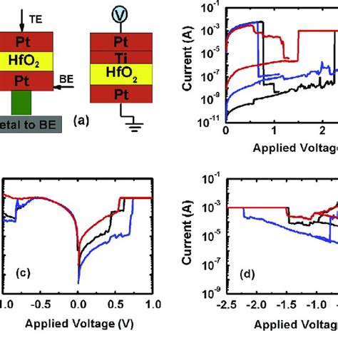 PDF Three State Resistive Switching In HfO2 Based RRAM